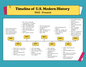 A Timeline of Modern US History (Post World War II)