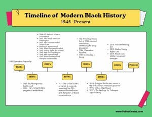 Modern Black History Timeline of Events (1945-Present)