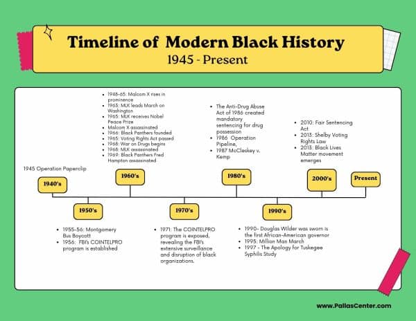 Modern Black History Timeline of Events (1945-Present)
